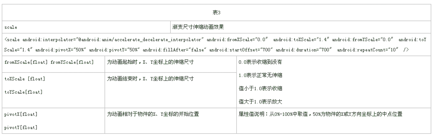 Android Framework 窗口子系统 （07）窗口动画之Animation & Animator_android 窗口动画体系-CSDN博客