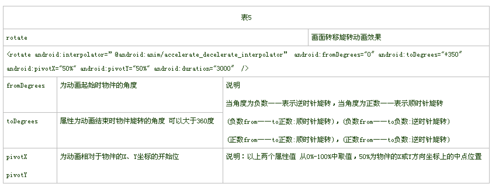 Android Framework 窗口子系统 （07）窗口动画之Animation & Animator_android 窗口动画体系-CSDN博客