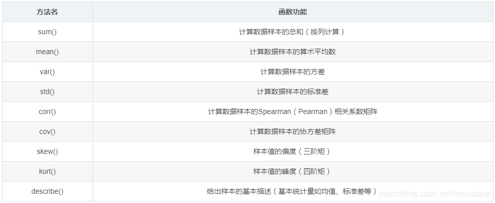 Pandas应用——滚动计算、筛选、判断空值、列移动、行列删除滚动计算函数 Csdn博客