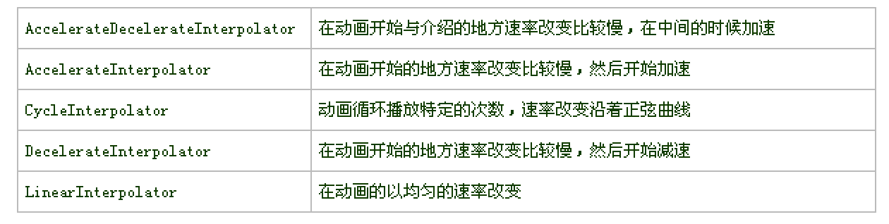 Android Framework 窗口子系统 （07）窗口动画之Animation & Animator_android 窗口动画体系-CSDN博客