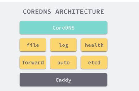 k8s实践(11) --服务发现CoreDNS和Kubernetes内部域名解析_kubernetes内网解析-CSDN博客