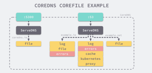 k8s实践(11) --服务发现CoreDNS和Kubernetes内部域名解析_kubernetes内网解析-CSDN博客
