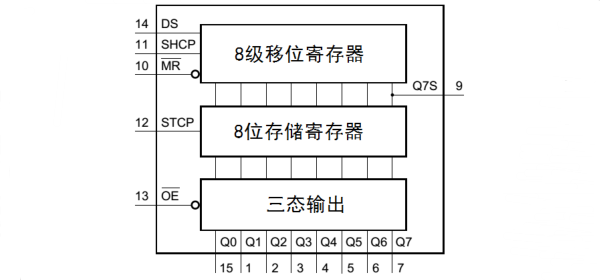 74系列595芯片使用详解（包含电路设计要点与驱动程序示例）_74lv595-CSDN博客