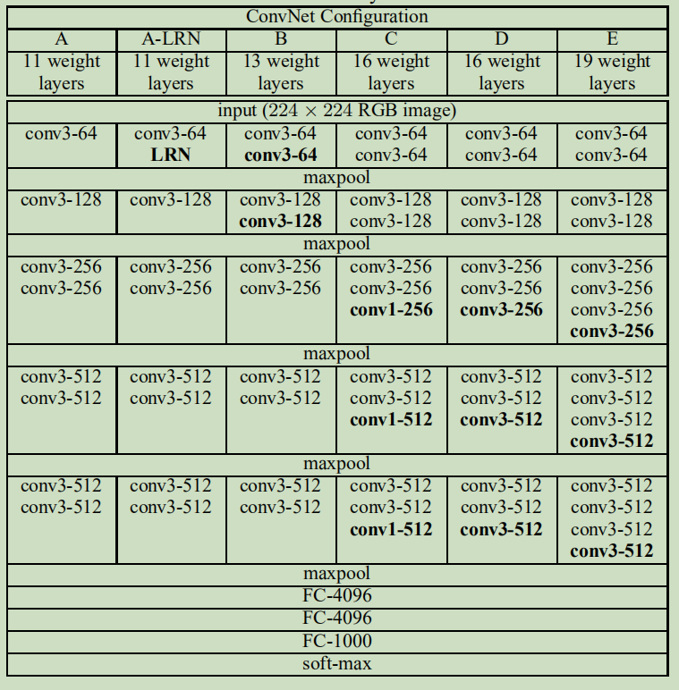 Vgg16神经网络简介与代码实战_vgg16算法代码讲解-CSDN博客