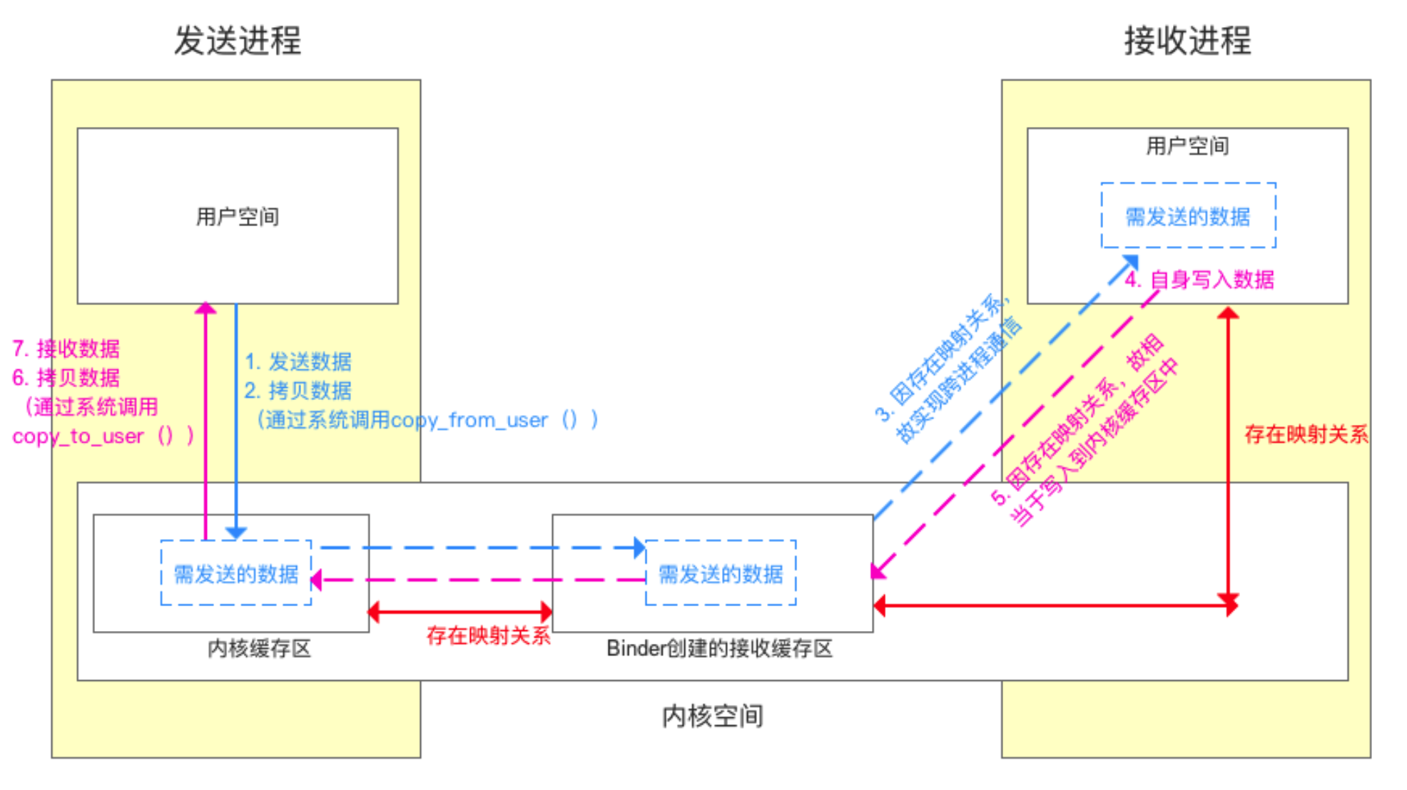 Android IPC进程间通信，Binder机制原理及AIDL实例_android binder ipc示例-CSDN博客