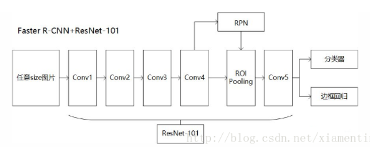 FPN 论文阅读小结_fpn vs c4-CSDN博客
