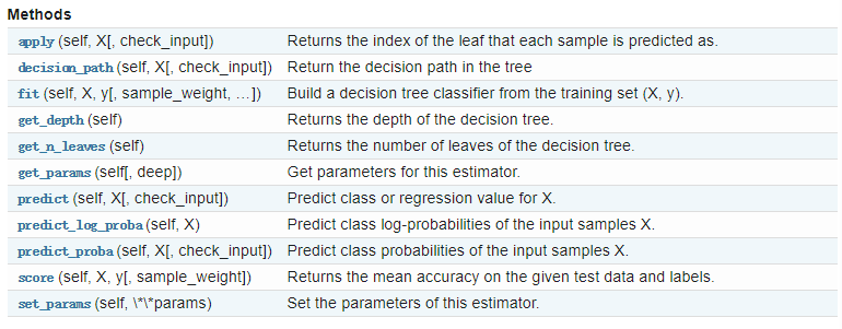 Decisiontreeclassifier实例：iris莺尾花分类利用decisiontreeclassifier分类算法对iris数据的 4 项特征花萼长度、花 Csdn博客