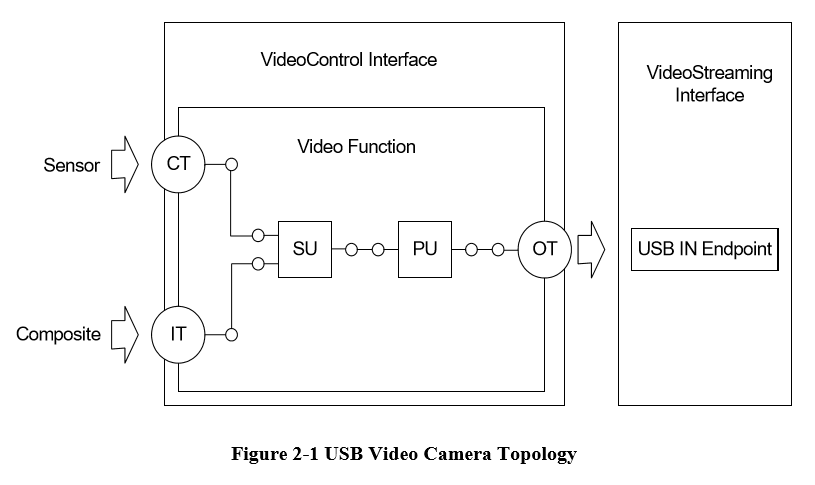 USB摄像头驱动---UVC驱动的分析_uvc ctrl-CSDN博客