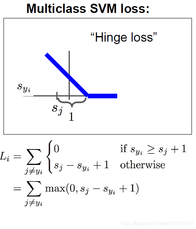 Stanford Cs231n Assignment1 Svm及向量化梯度详解 Svm的向量化 Csdn博客