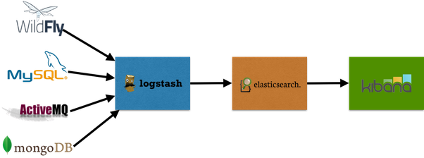 ElasticSearch 与 NoSQL 数据库差异_elasticsearch nosql-CSDN博客