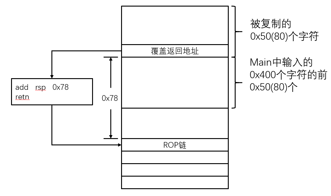[pwn]ROP：通过ESP和EBP间接控制EIP_espriwp-CSDN博客
