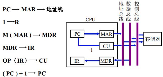 计算机组成原理18----控制单元CU功能_cu计算机组成原理-CSDN博客