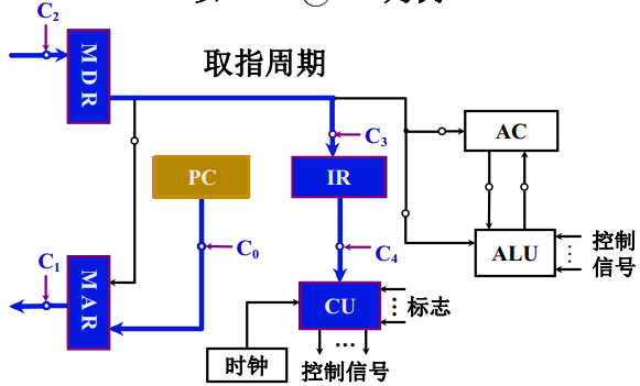 计算机组成原理18----控制单元CU功能_cu计算机组成原理-CSDN博客