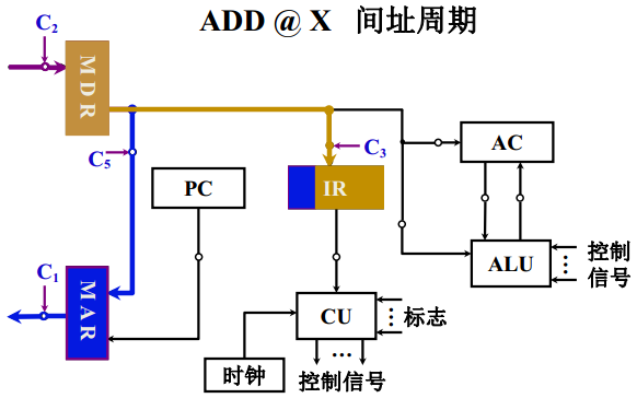 计算机组成原理18----控制单元CU功能_cu计算机组成原理-CSDN博客