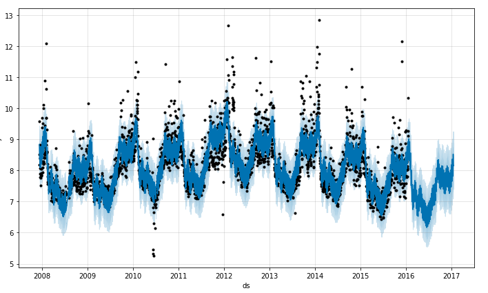 facebook 的 fbprophet 的安装_虚拟机装fb-CSDN博客