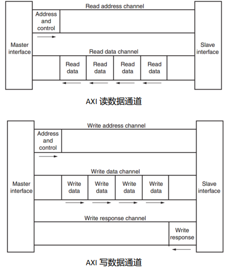 【FPGA】AXI总线协议_xyz_的博客-CSDN博客