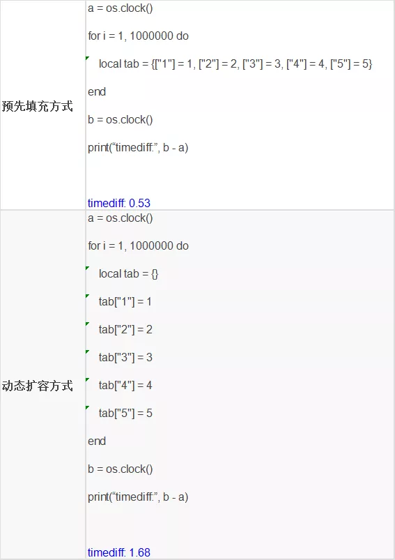 如何深入理解Lua数据结构和内存占用？_lua获取内存占用-CSDN博客