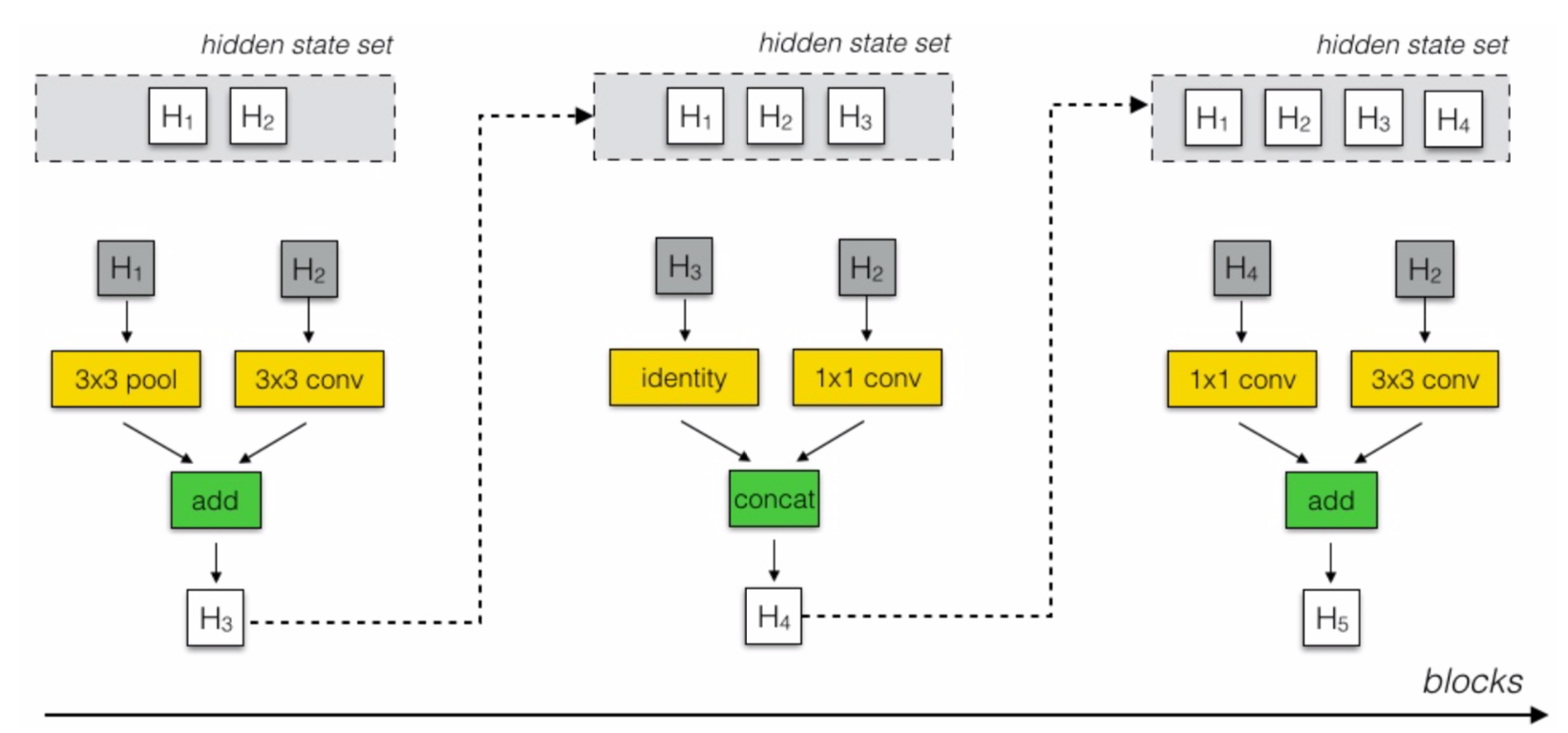 Nas论文笔记使用rl进行nas：learning Transferable Architectures For Scalable Image Recognitionnas服务器论文 