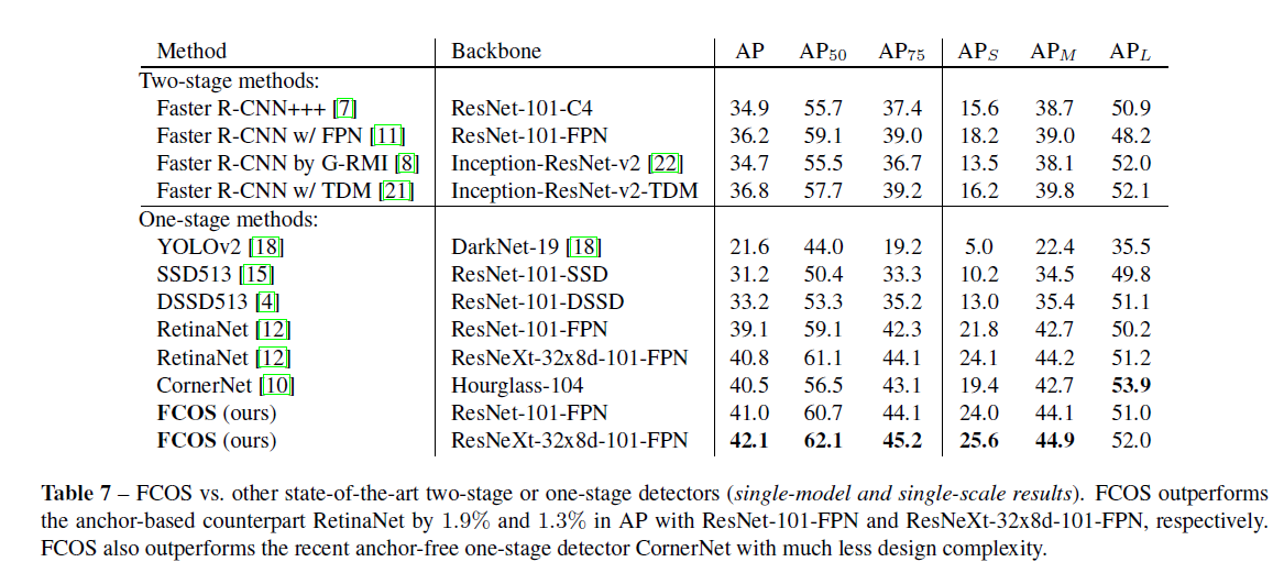 FCOS算法详解_fcos论文名字-CSDN博客