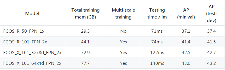 FCOS算法详解_fcos论文名字-CSDN博客