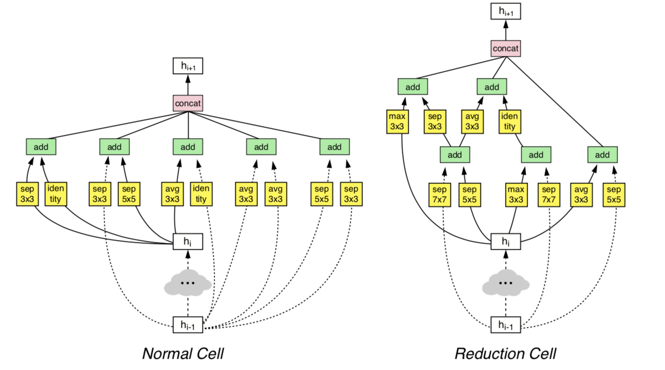 Nas论文笔记使用rl进行nas：learning Transferable Architectures For Scalable Image Recognitionnas服务器论文 