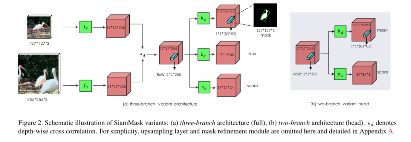Fast Online Object Tracking and Segmentation: A Unifying Approach_multi-object tracking and ...