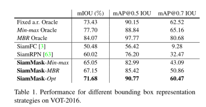 Fast Online Object Tracking and Segmentation: A Unifying Approach_multi-object tracking and ...