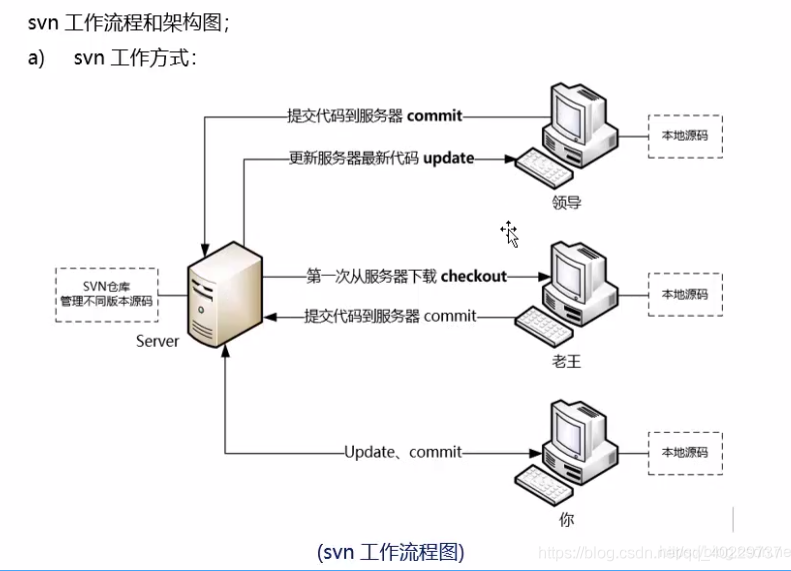 Unity Svn 版本管理工具之服务端的安装以及使用详细教程(一)unity Svn安装 Csdn博客