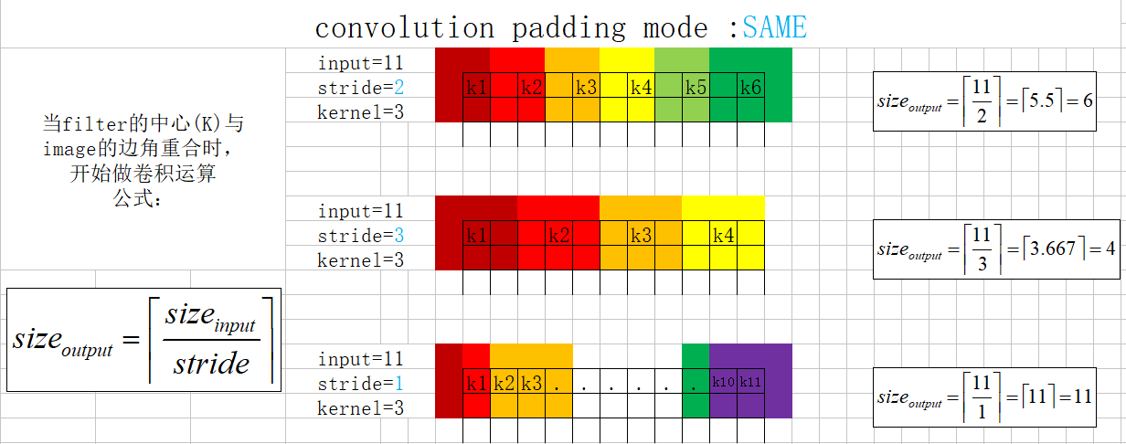 Tensorflow 中padding 的“SAME” 和“VALID” 详解_padding='same' is not supported for strided convol-CSDN博客