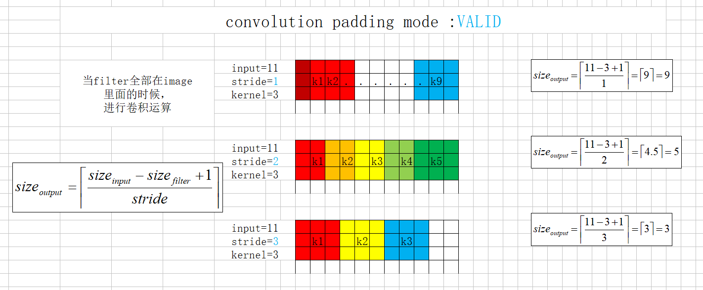 Tensorflow 中padding 的“SAME” 和“VALID” 详解_padding='same' is not supported for strided convol-CSDN博客