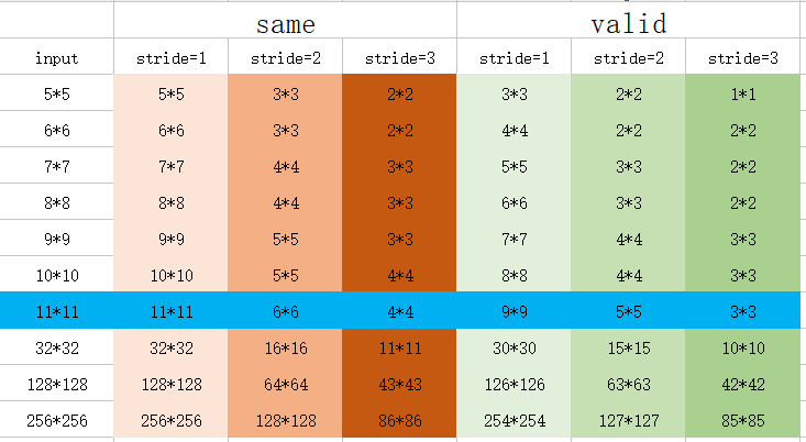 Tensorflow 中padding 的“SAME” 和“VALID” 详解_padding='same' is not supported for strided convol-CSDN博客