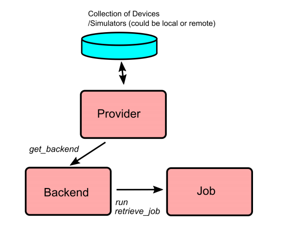 Qiskit API架构介绍（一）-CSDN博客