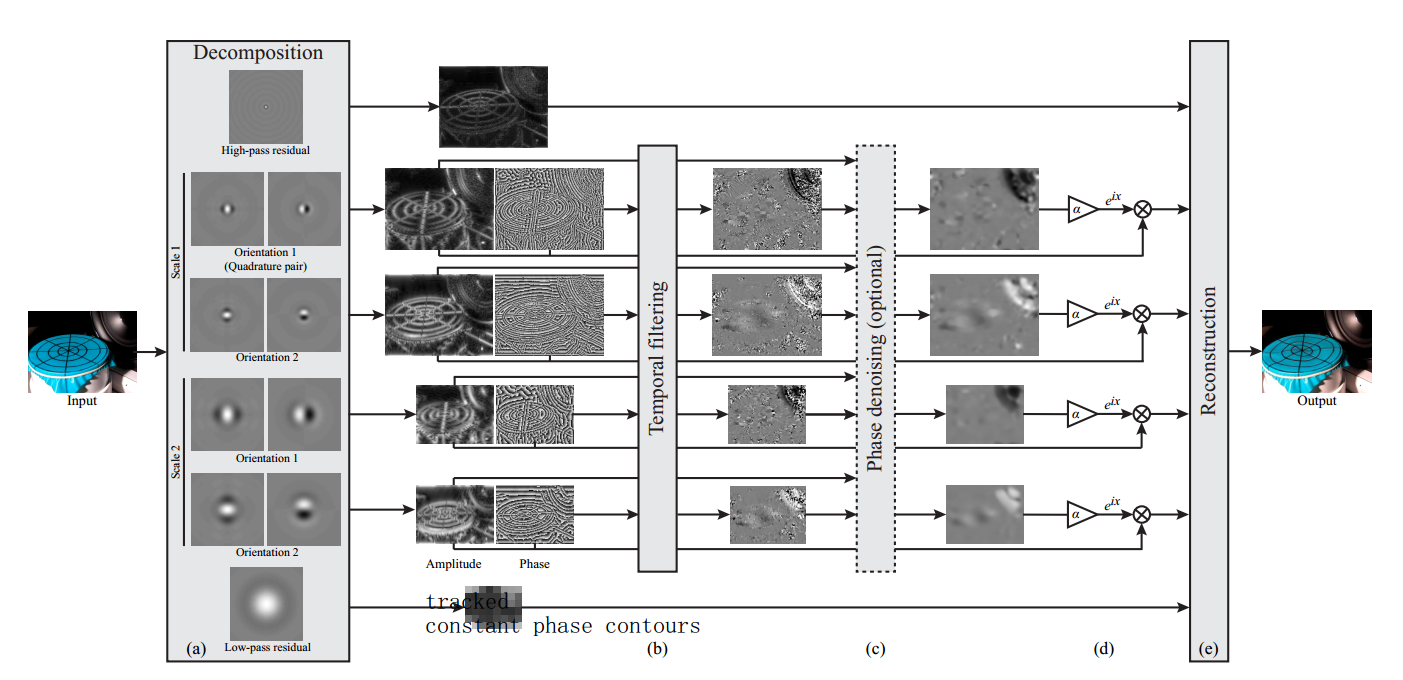 基于相位的视频运动检测（Phase-Based Video Motion Processing）_phase-based video motion processing代码-CSDN博客