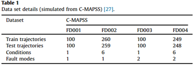CMAPSS的个人理解和CMAPSS、PHM08、09、12下载地址_cmapss数据集下载-CSDN博客