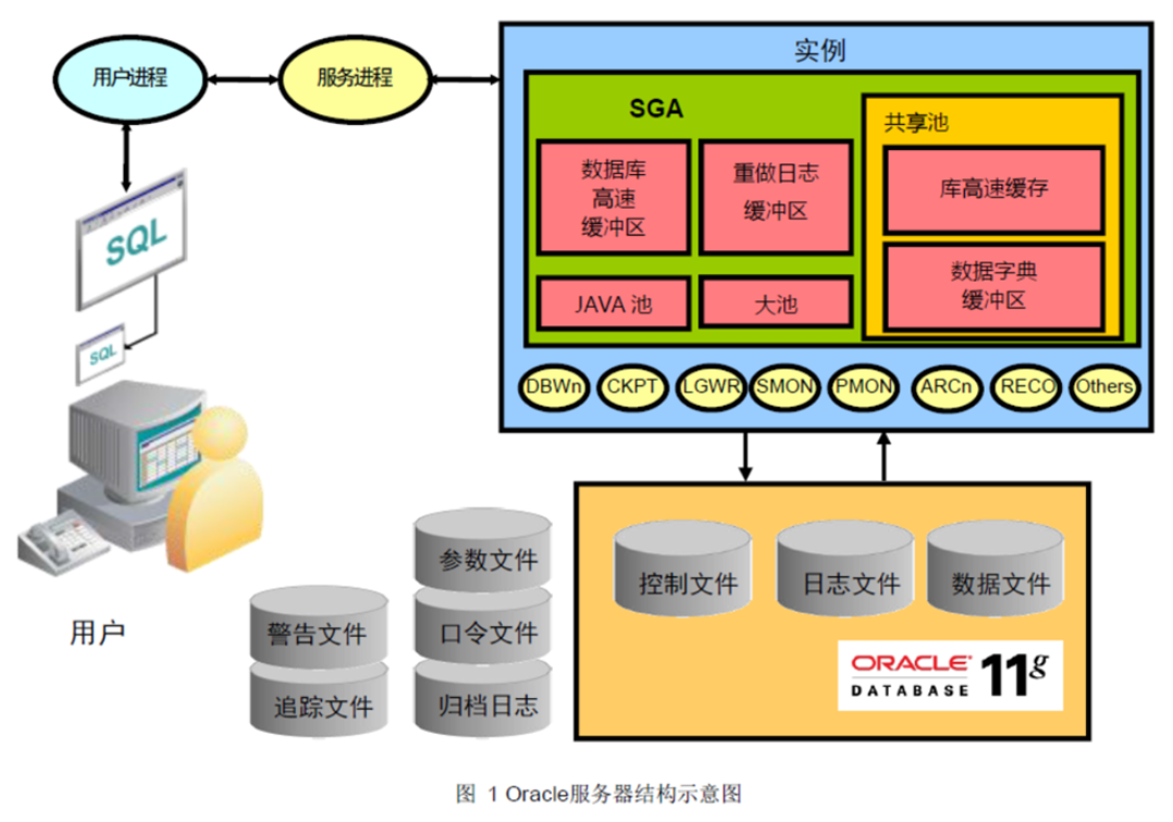 oracle服务器结构01_oracle服务器的组成-CSDN博客