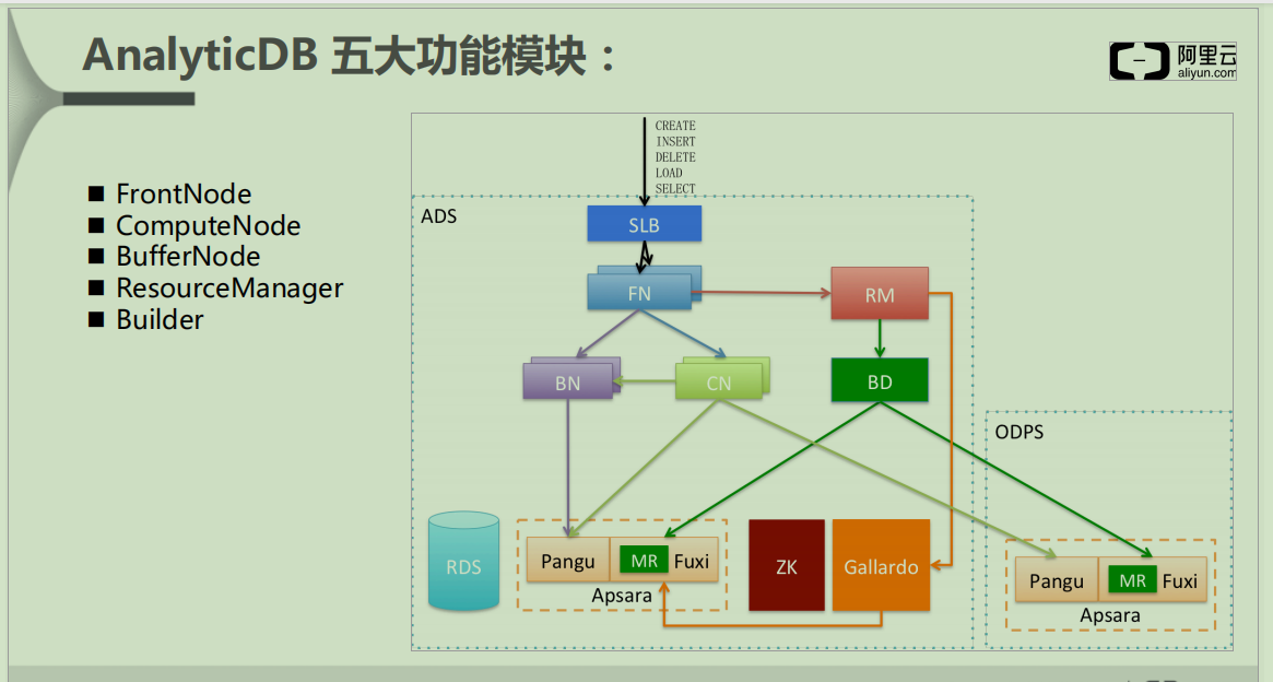 阿里大数据之-分析型数据库 AnalyticDB(技术架构及主要组件工作原理详解)-CSDN博客