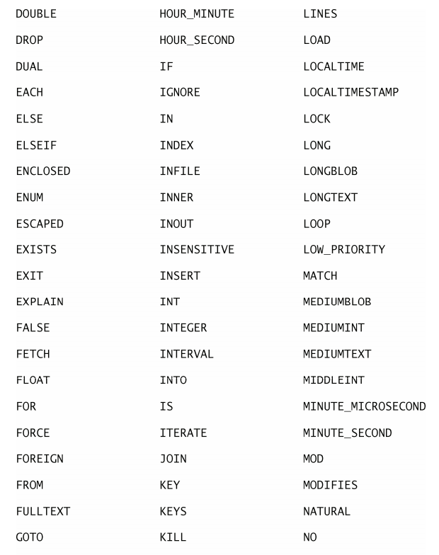 Palabras reservadas en MySQL - programador clic