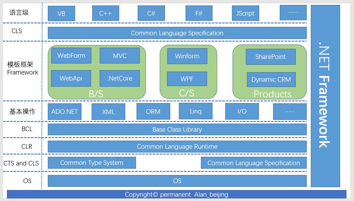 .net 框架图解_。net技术框架图-CSDN博客