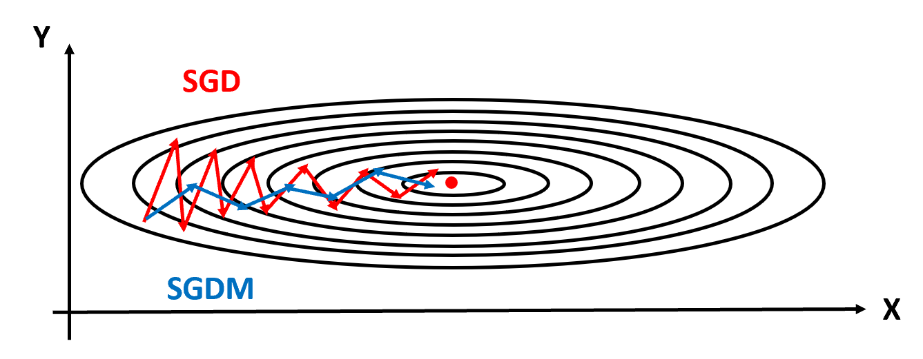 机器学习常用数值优化算法_sgd加速收敛速度-CSDN博客