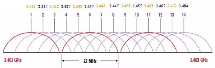 大白话解读WIFI的2.4G及5G的区别和特点_2.4g无线 与wifi 区别-CSDN博客