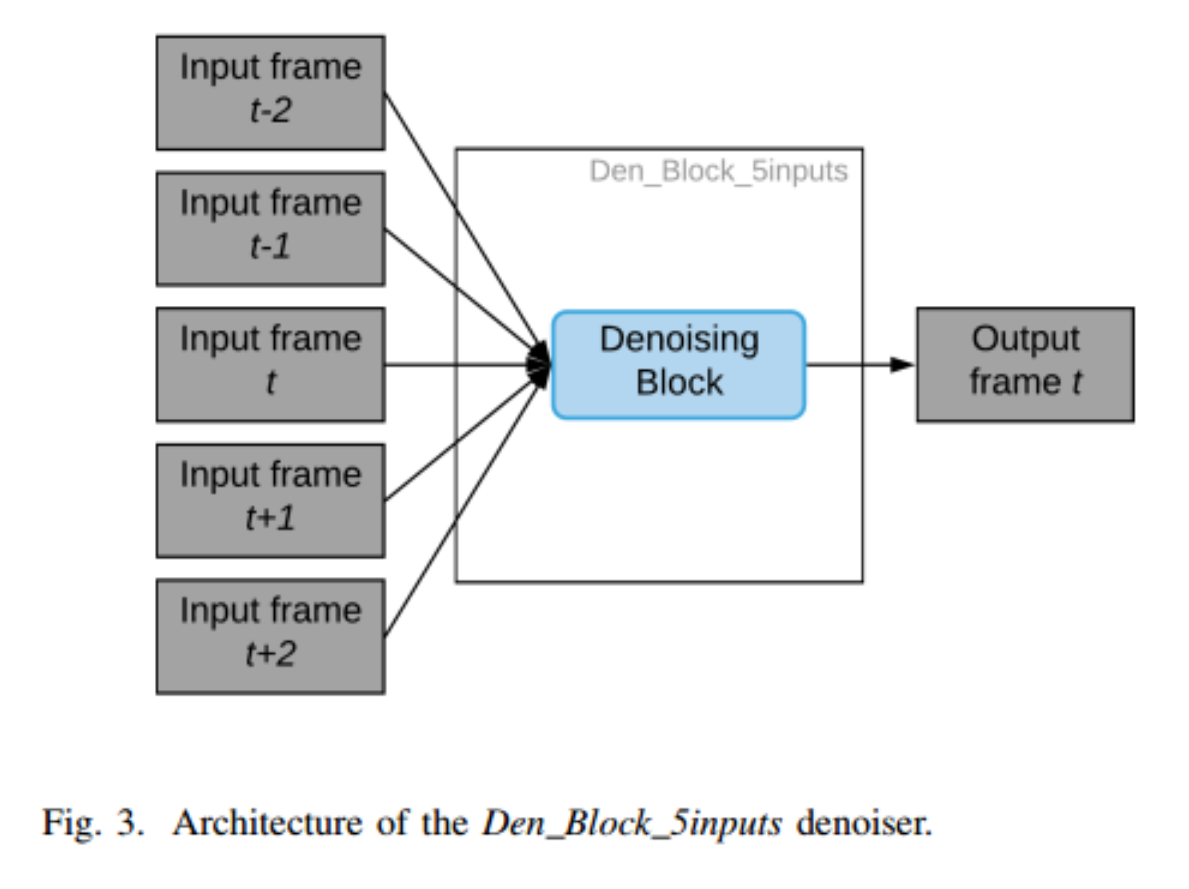 【论文复现】FastDVDNet: Towards Real-Time Video Denoising Without Explicit Motion Estimation_real time ...