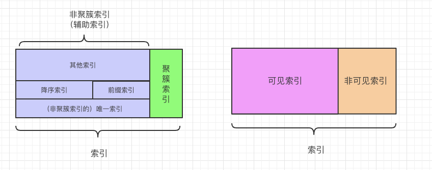 Mysql聚簇索引和非聚簇索引的理解聚簇索引定义 Csdn博客
