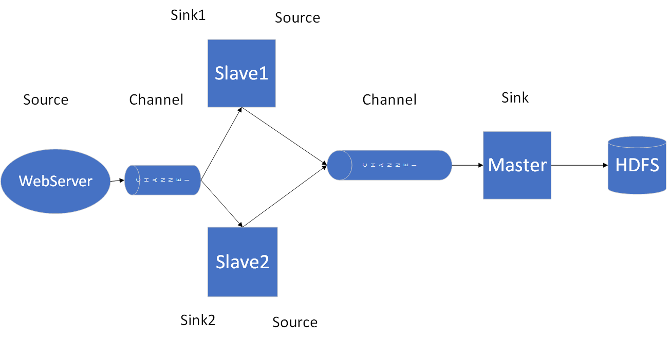 flume集群+springboot日志收集简单实现_springboot+flume-CSDN博客