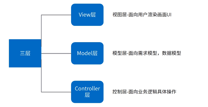 MVC架构在Android中的应用_安卓mvc架构中应用程序的核心-CSDN博客