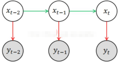 命名实体识别(基于hmm/crf/bilstm/bilstm+crf的理论理解及代码实践)_hmm,bilstm命名实体识别-CSDN博客
