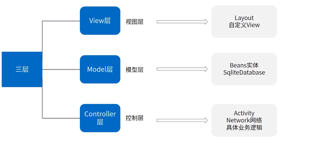 MVC架构在Android中的应用_安卓mvc架构中应用程序的核心-CSDN博客