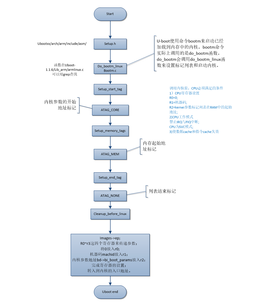 uboot启动至引导kernel流程分析图_uboot 到kernel的启动过程-CSDN博客