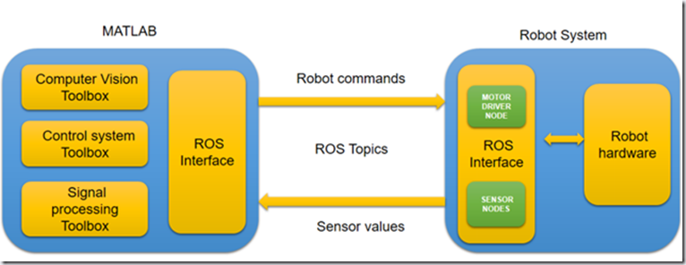 基于Matlab+Ros/Gazebo联合仿真：9自由度串并联机器人冗余运动(1)_基于matlab+rosgazebo联合仿真-CSDN博客