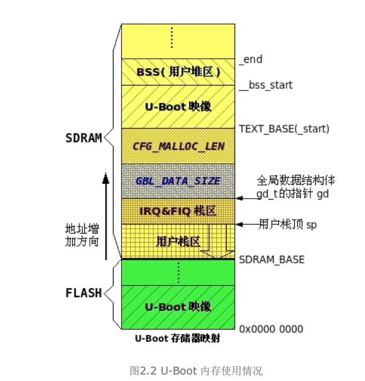 uboot启动至引导kernel流程分析图_uboot 到kernel的启动过程-CSDN博客