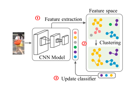 行人重识别论文--A Bottom-up Clustering Approach to Unsupervised Person Re-identification-CSDN博客